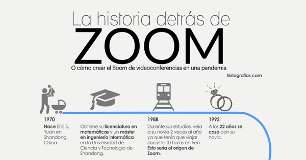 Historia de Zoom convertida en infografía | Histografias